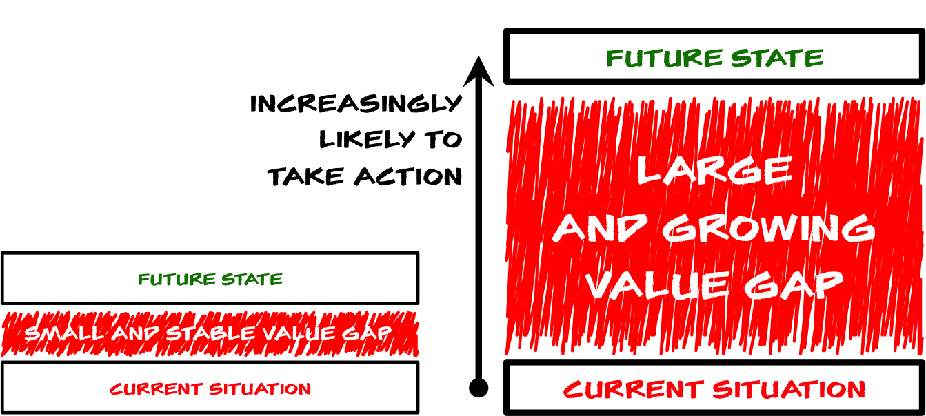 Visualising the Value Gap | CustomerThink
